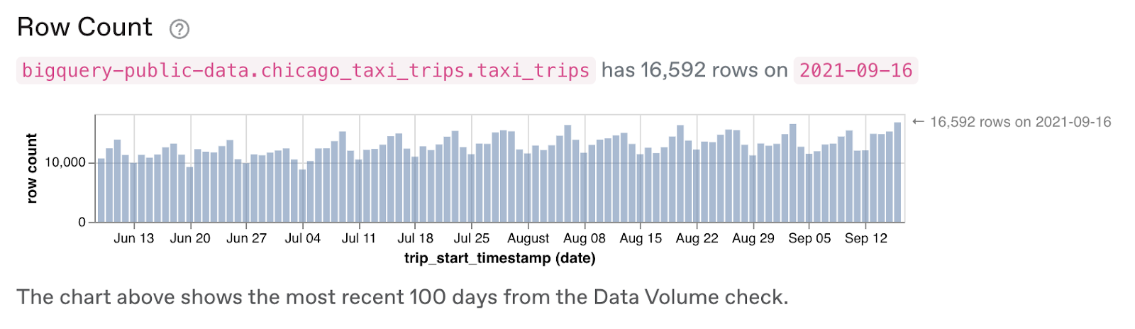 Visualizing the Variations in a Single Key Metric
