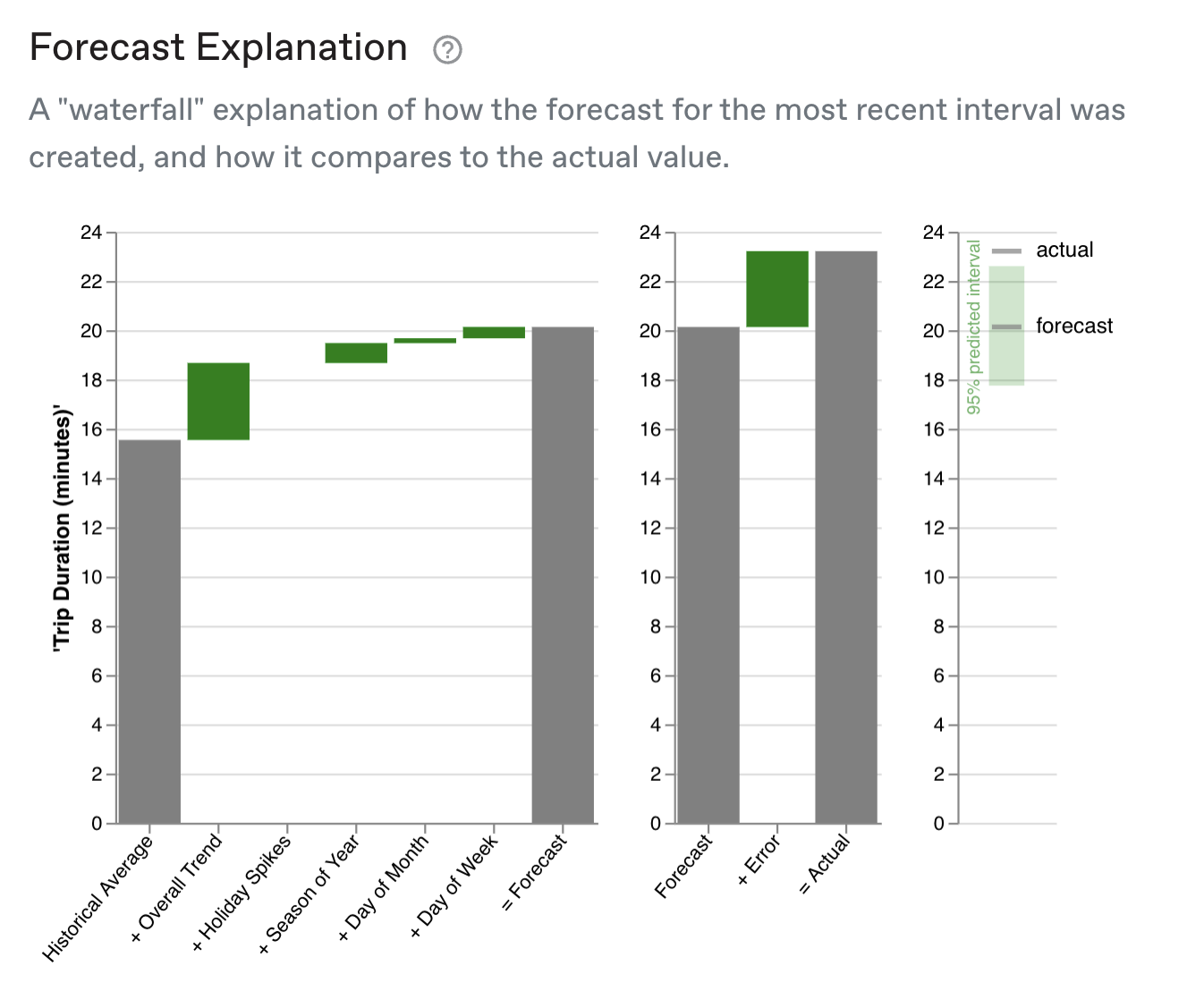 Visualizing the Variations in a Single Key Metric