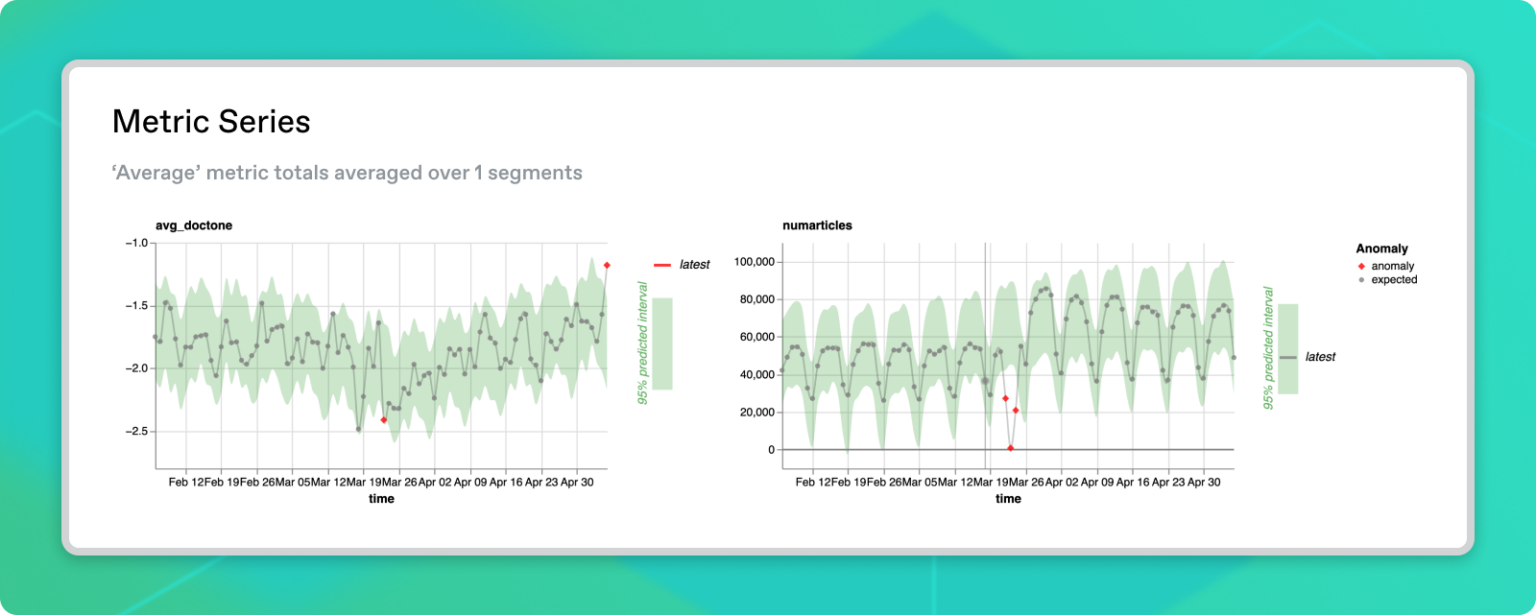 Visualizing Anomalies in Collections of Metrics | Anomalo