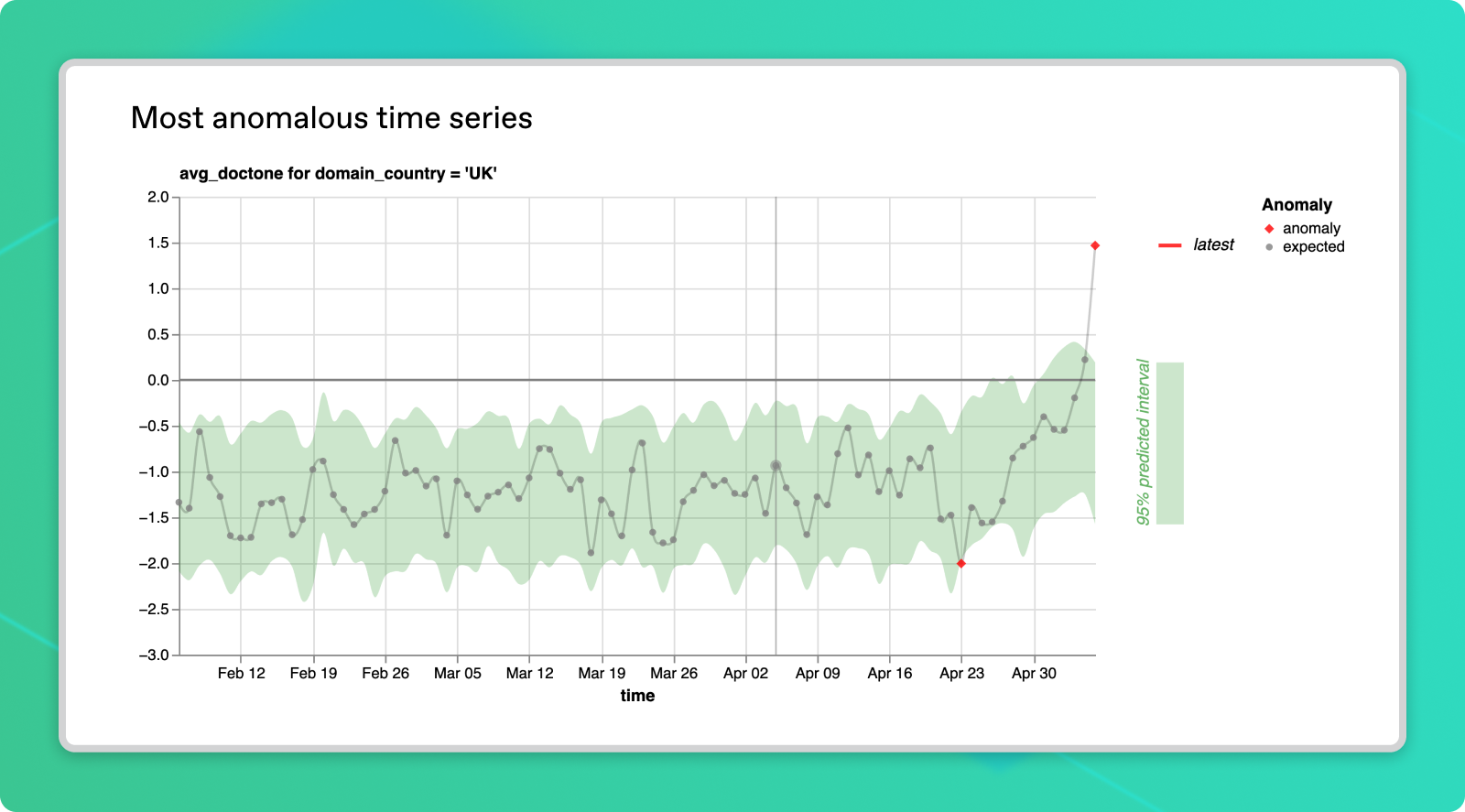 Visualizing Anomalies in Collections of Metrics | Anomalo