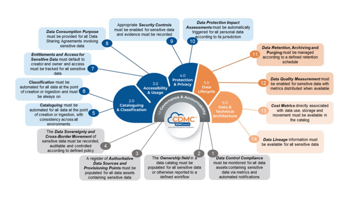 Anomalo Joins EDM Council to Improve Data Governance