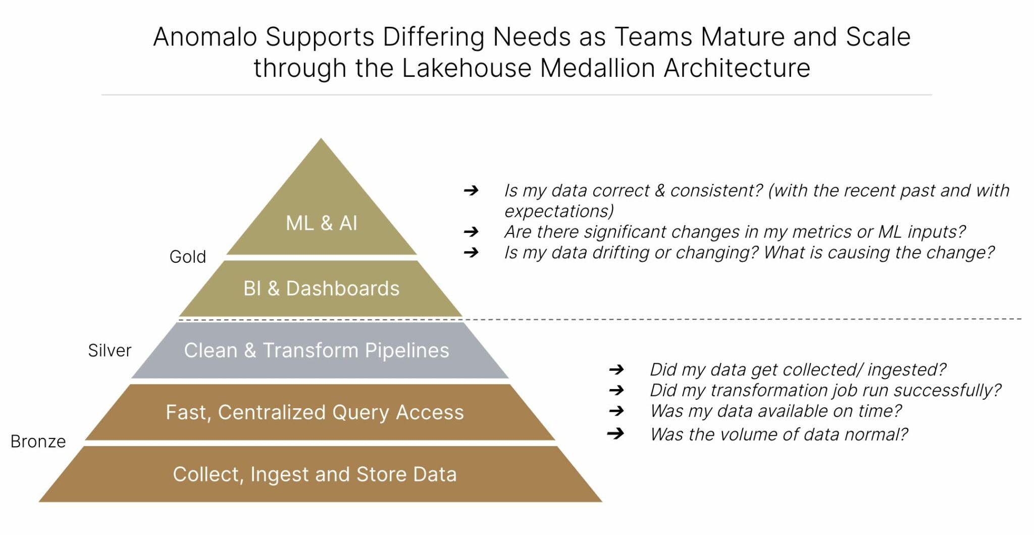 Ensure Data Integrity in Databricks Lakehouse | Anomalo