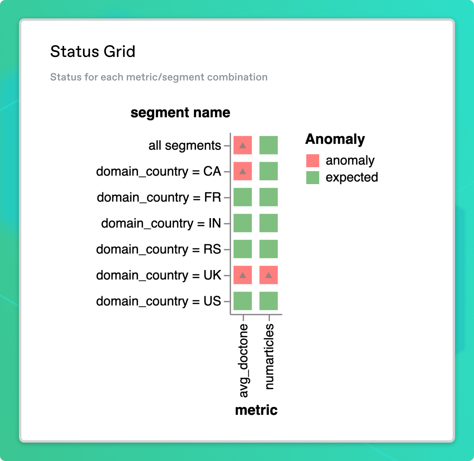 Visualizing Anomalies in Collections of Metrics | Anomalo