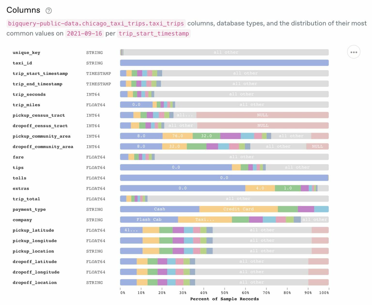 Visualizing the Variations in a Single Key Metric