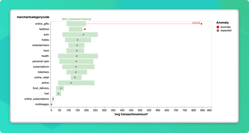 Minimizing Financial Risks with Anomalo and Databricks