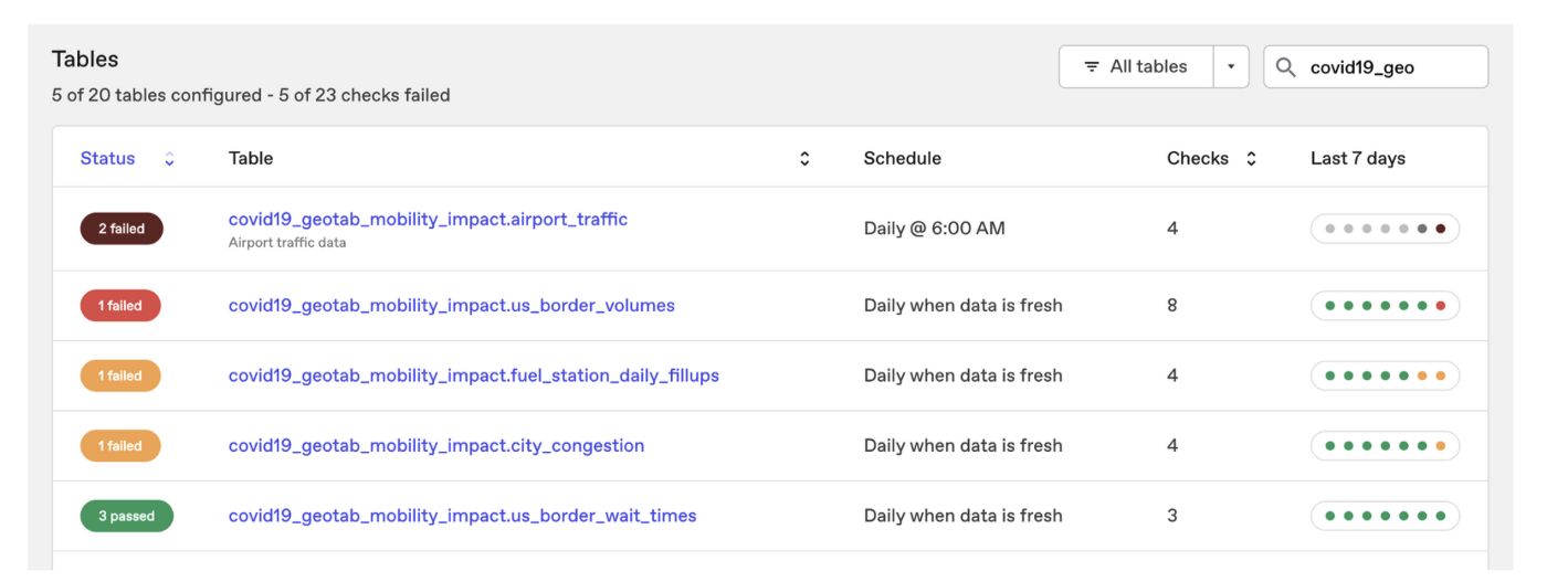 Reduce False Positives with Effective Data Monitoring