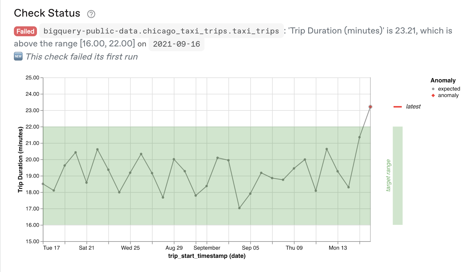 Seamless Data Quality Monitoring with dbt and Anomalo