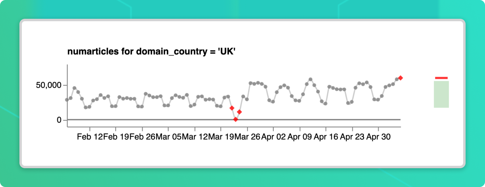 Visualizing Anomalies in Collections of Metrics | Anomalo