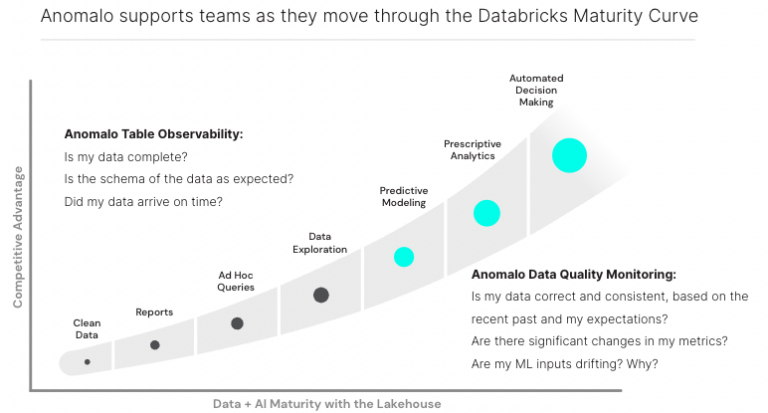 Table Observability and Lineage for Databricks
