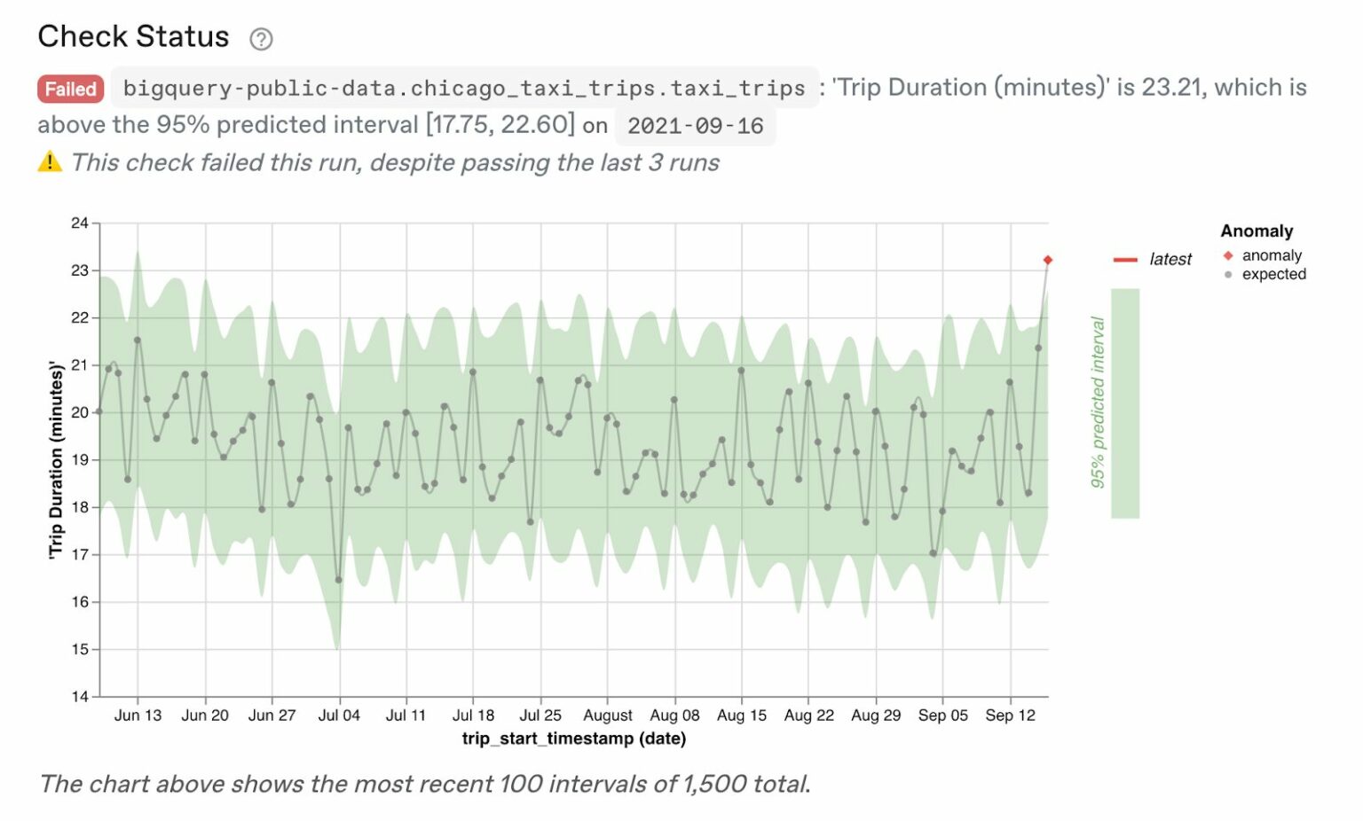 Visualizing the Variations in a Single Key Metric