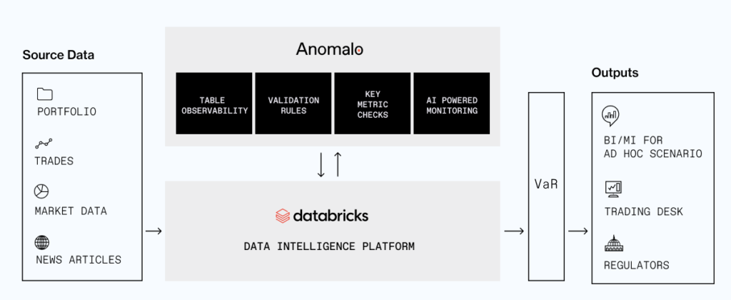 Minimizing Financial Risks with Anomalo and Databricks