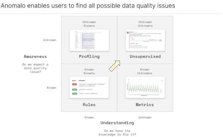 Identify “Unknown Unknowns” with AI-Driven Data Quality