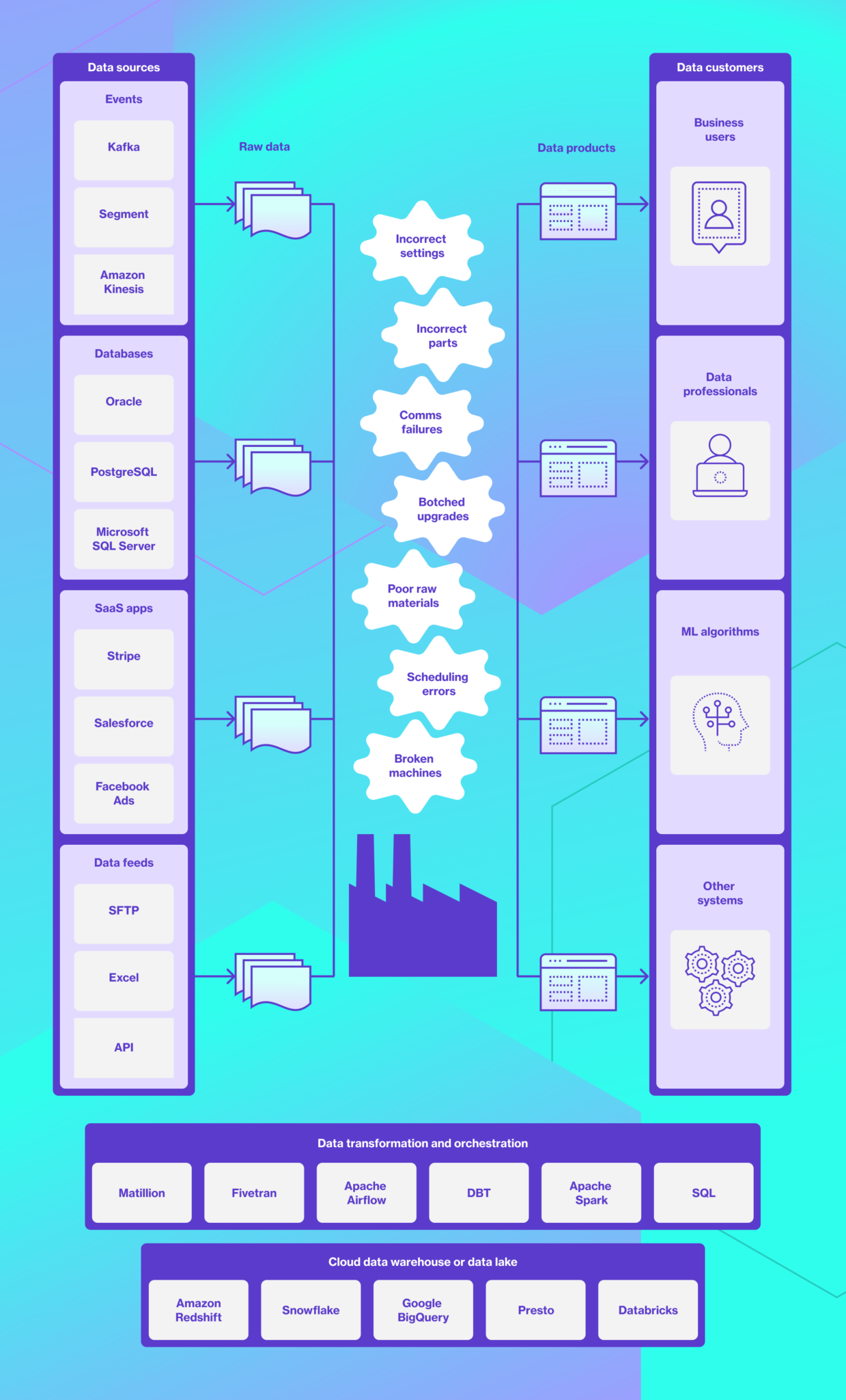 Chapter 1: The data factory: How data quality degrades and why it ...