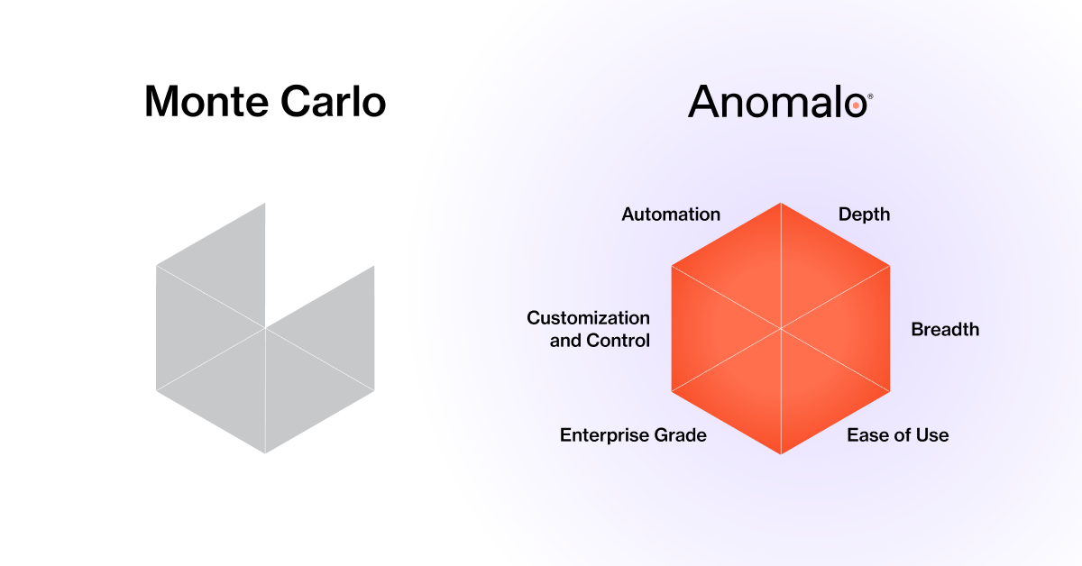 Monte Carlo vs. Anomalo: Broad Observability vs. Deep Anomaly Detection ...